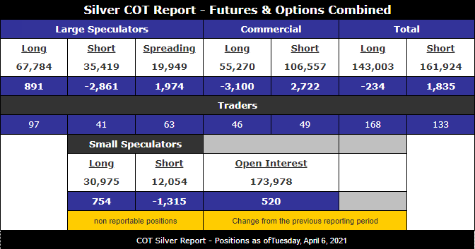 COT Silver Report - April 9, 2021 | SilverSeek