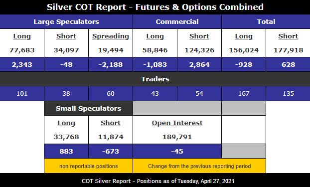 COT Silver Report - April 30, 2021 | SilverSeek