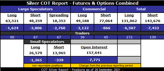 COT Silver Report - October 1, 2021 | SilverSeek