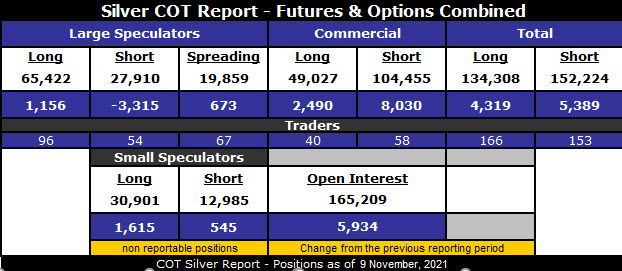 COT Silver Report - November 15, 2021 | SilverSeek