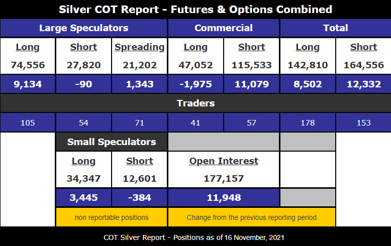 COT Silver Report - November 19, 2021 | SilverSeek
