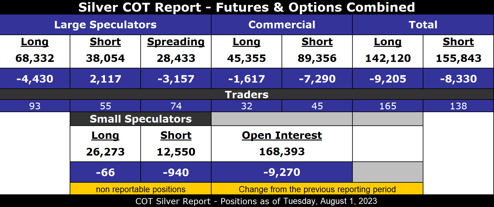 COT Silver Report - August 4, 2023 | SilverSeek