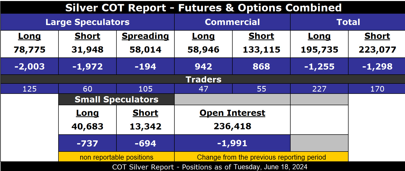 COT Silver Report - June 24, 2024 | SilverSeek