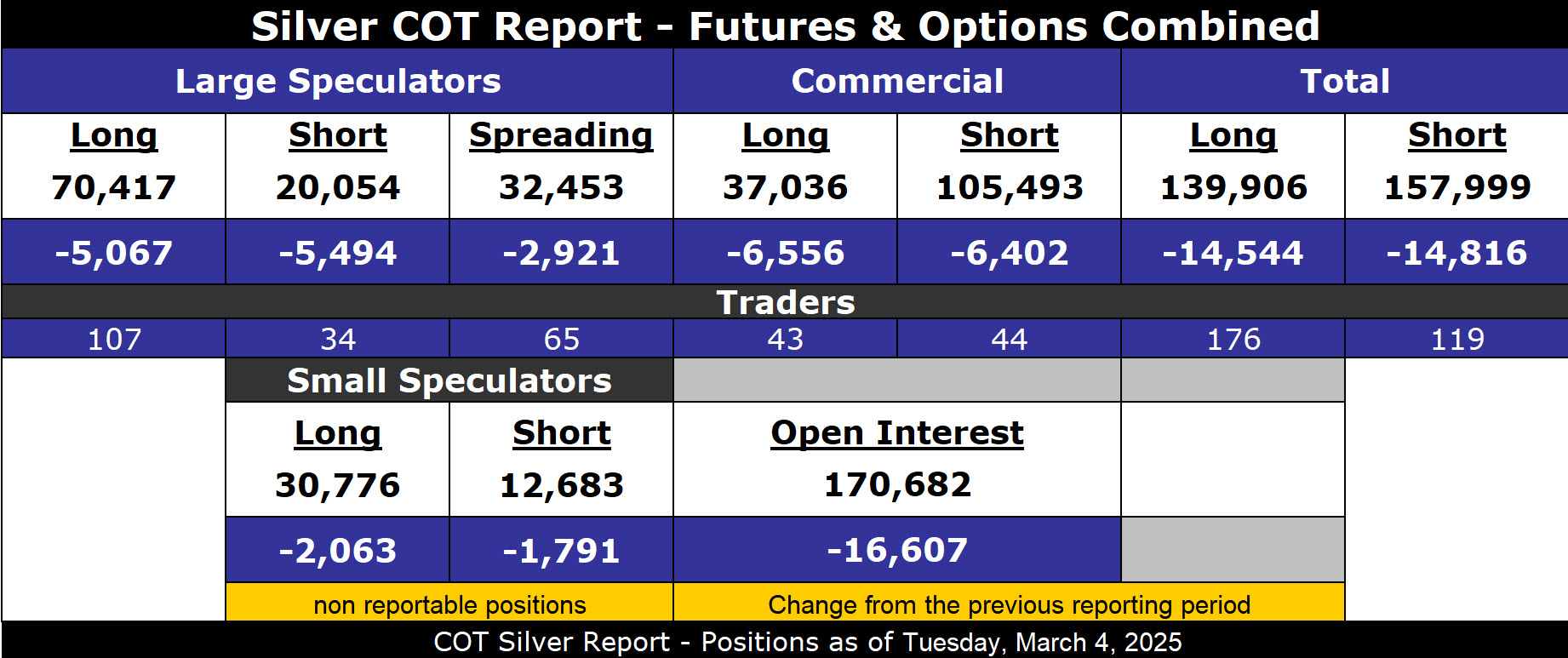 COT Silver Report - March 7, 2025 | SilverSeek