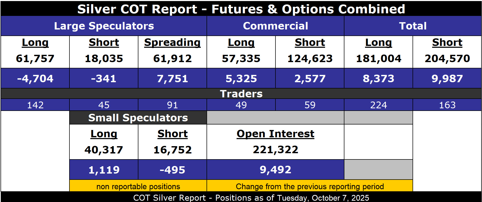 COT Silver Report - November 21, 2025 | SilverSeek