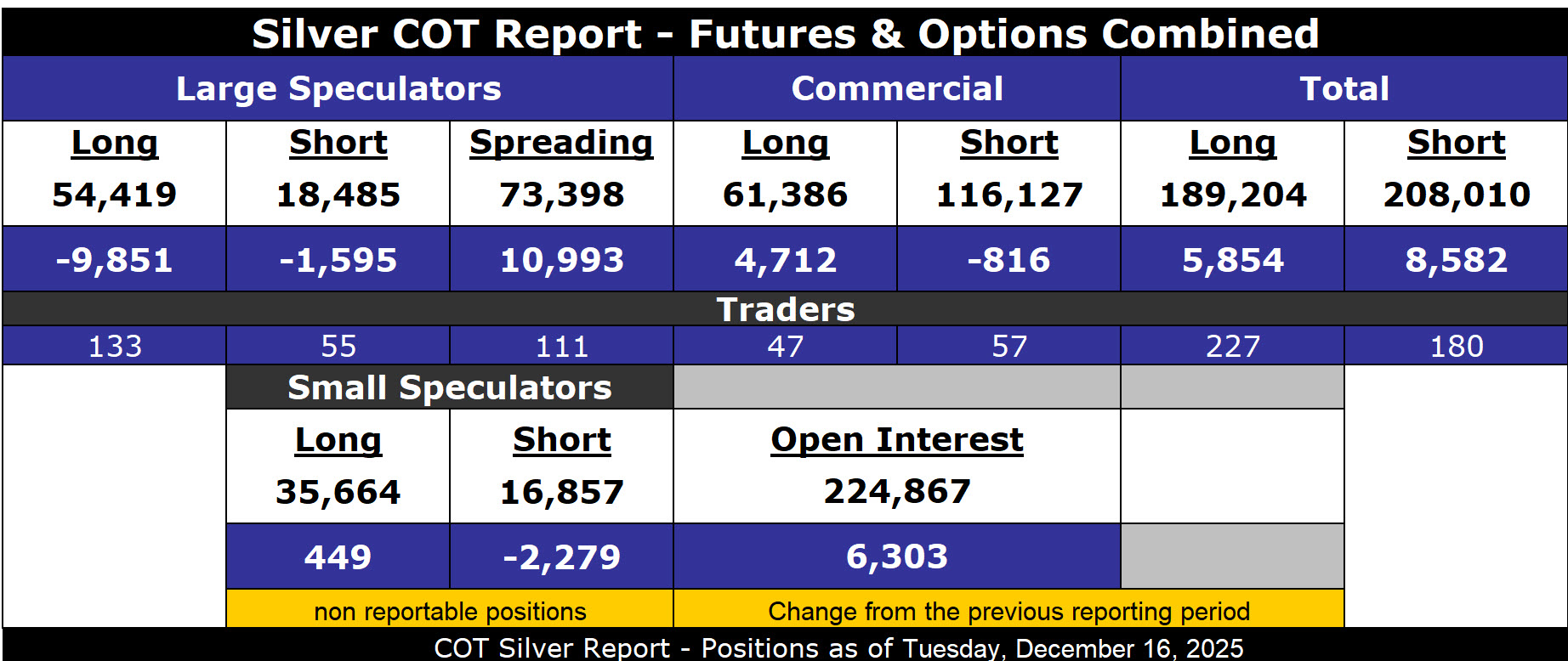 COT Silver Report - December 23, 2025 | SilverSeek
